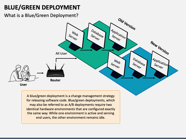 Blue Green Deployment PowerPoint And Google Slides Template PPT Slides