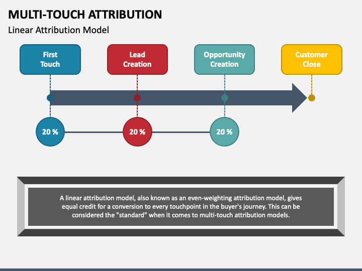 Multi Touch Attribution PowerPoint And Google Slides Template PPT Slides