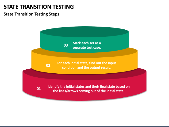 State Transition Testing PowerPoint And Google Slides Template PPT Slides