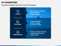 AFI Framework PowerPoint And Google Slides Template PPT Slides