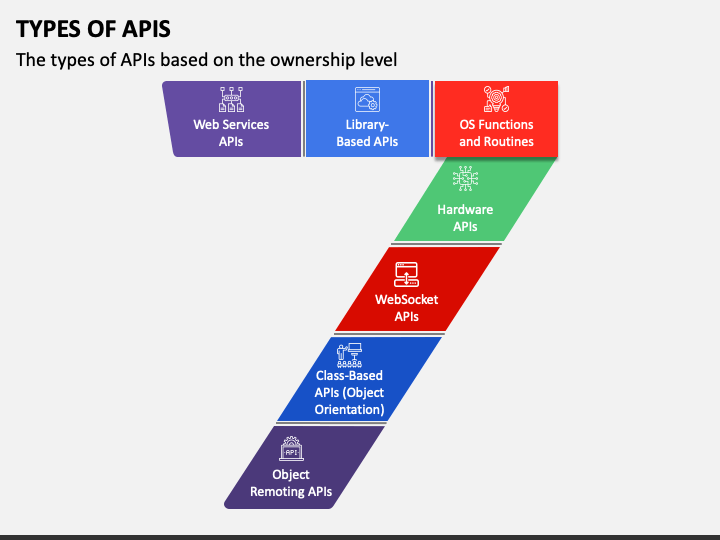 Types Of Apis Powerpoint And Google Slides Template Ppt Slides