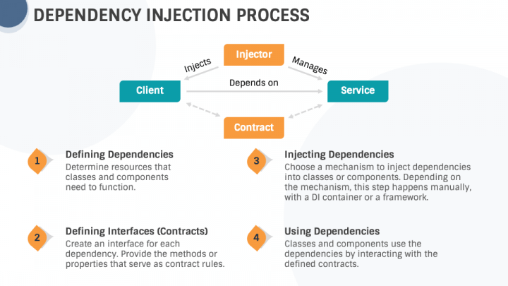 Dependency Injection Powerpoint And Google Slides Template Ppt Slides
