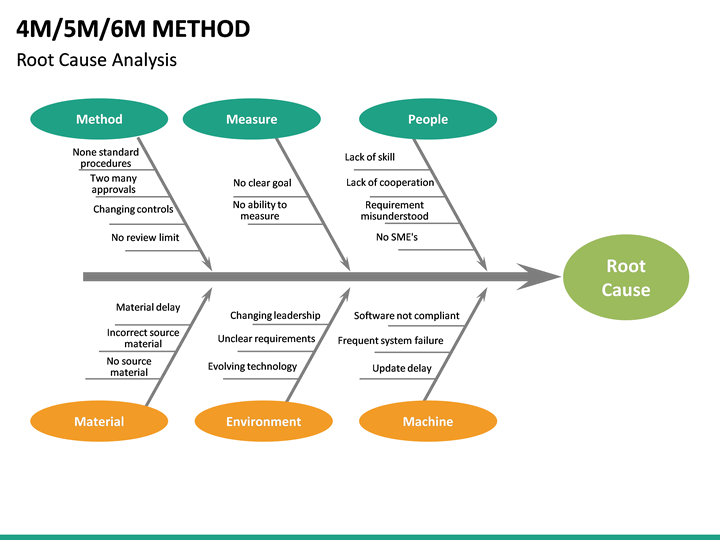 4M 5M 6M Methods PowerPoint Template | SketchBubble