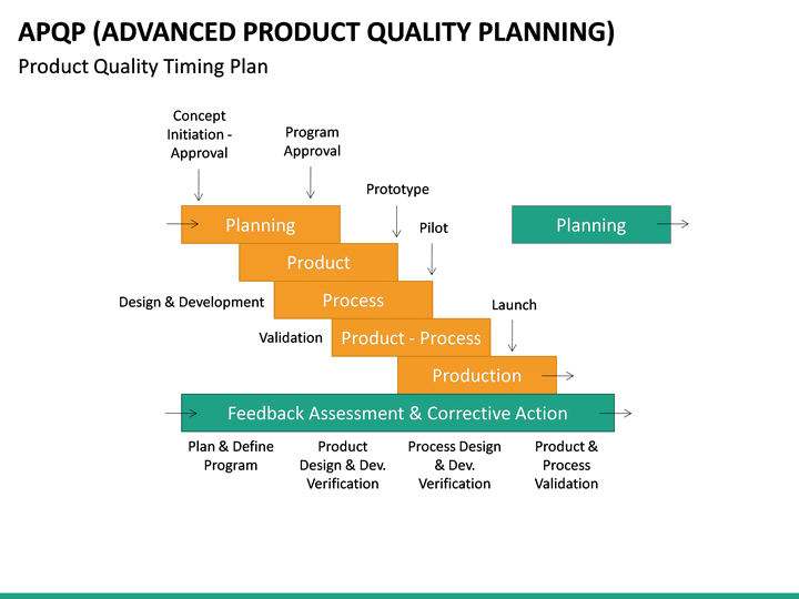 Advanced Product Quality Planning (APQP) Model PowerPoint Template ...