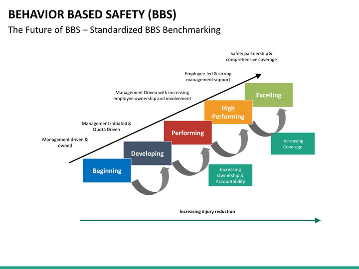 Behavior Based Safety PowerPoint Template | SketchBubble