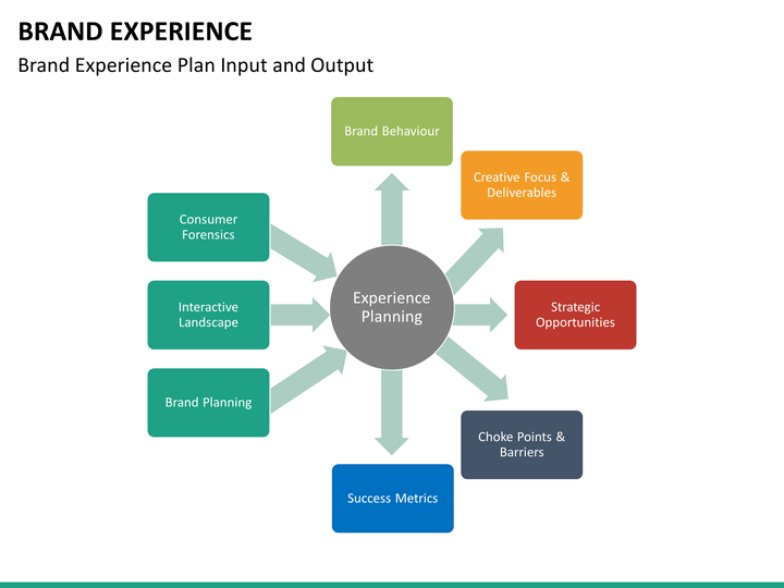 Brand Experience PowerPoint Template | SketchBubble