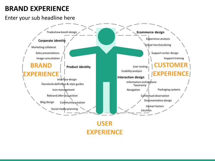 Brand Experience PowerPoint Template | SketchBubble
