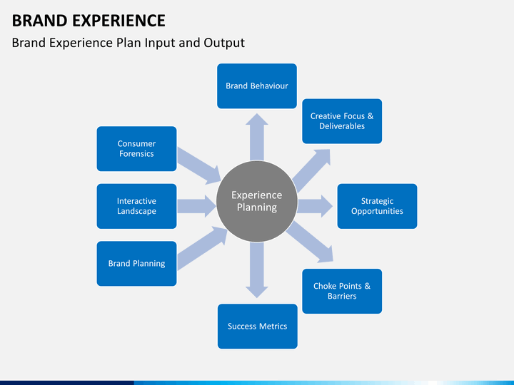 Brand Experience PowerPoint Template | SketchBubble