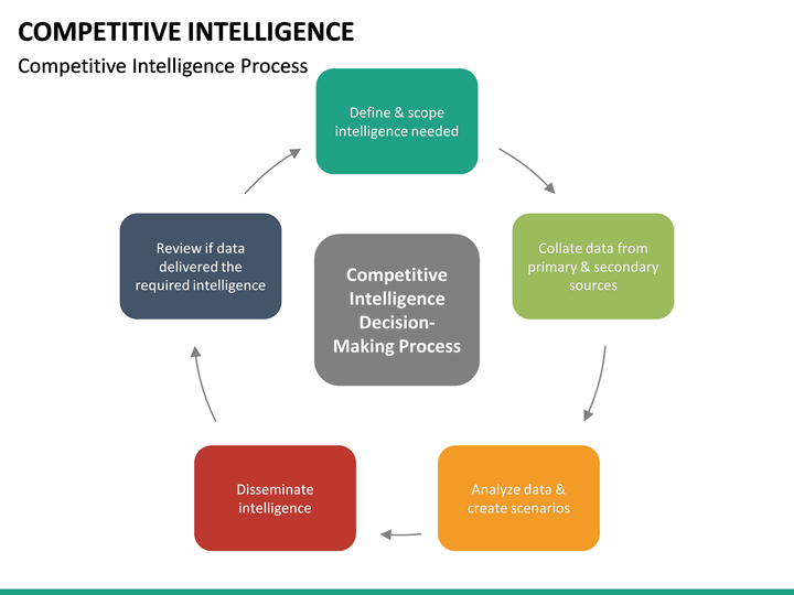 Competitive Intelligence PowerPoint Template | SketchBubble