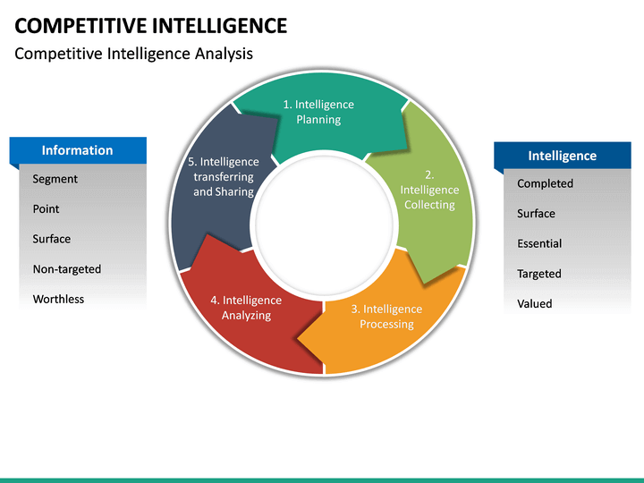 Competitive Intelligence PowerPoint Template | SketchBubble