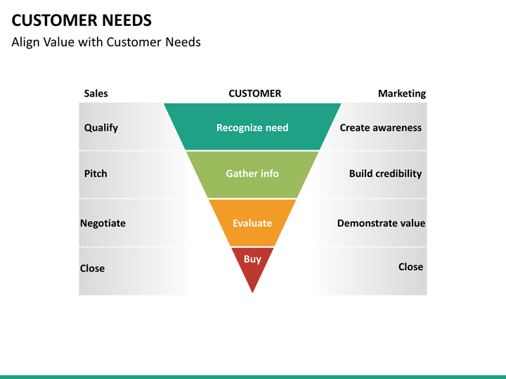 Customer Needs PowerPoint Template | SketchBubble