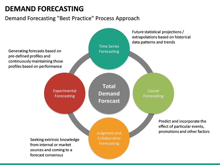 Demand Forecasting PowerPoint Template | SketchBubble