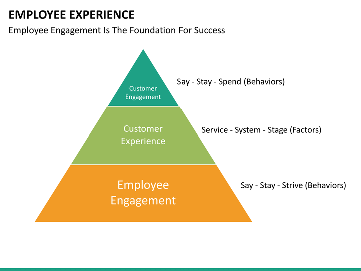 Employee Experience PowerPoint Template | SketchBubble