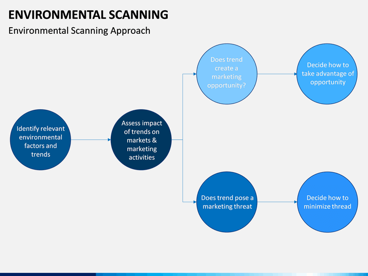 Environmental Scanning PowerPoint Template | SketchBubble