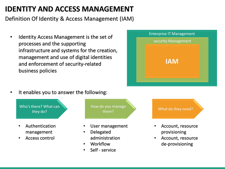 Identity and Access Management PowerPoint Template | SketchBubble