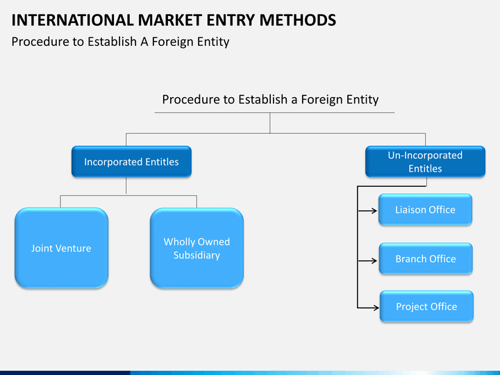 International Market Entry Methods | SketchBubble