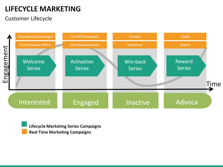 Lifecycle Marketing PowerPoint Template | SketchBubble