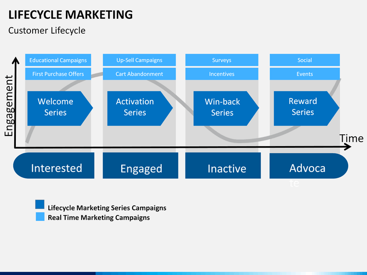 Lifecycle Marketing PowerPoint Template | SketchBubble