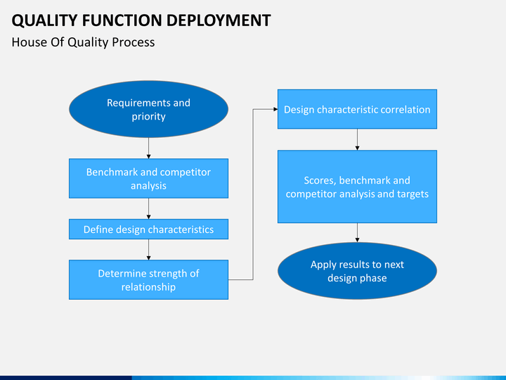 Quality Function Deployment (QFD) PowerPoint Template | SketchBubble