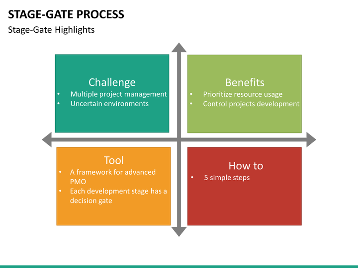 Stage-Gate Process PowerPoint Template | SketchBubble