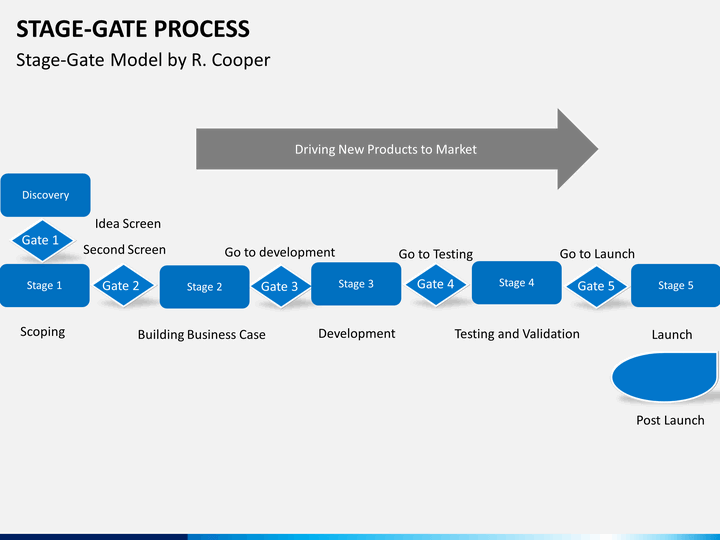 Stage-Gate Process PowerPoint Template | SketchBubble