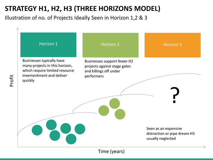 3 Horizons Model PowerPoint Template | SketchBubble