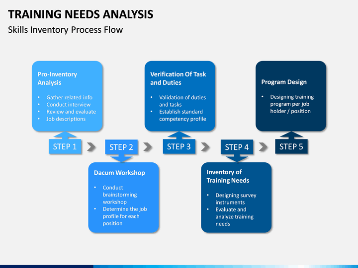 Training Needs Analysis PowerPoint Template | SketchBubble