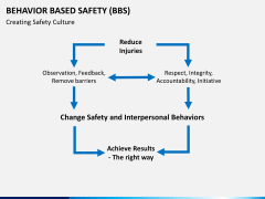 Behavior Based Safety PowerPoint Template | SketchBubble