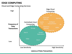 Edge Computing PowerPoint Template | SketchBubble
