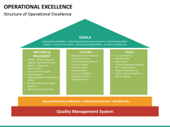 Operational Excellence PowerPoint Template | SketchBubble