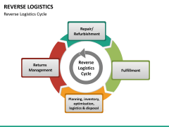 Reverse Logistics PowerPoint Template | SketchBubble