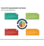 Four Steps Management Methods PowerPoint Template | SketchBubble