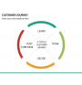 Customer Journey PowerPoint Template | SketchBubble