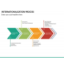 Internationalization Process PowerPoint | SketchBubble