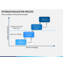 Internationalization Process PowerPoint | SketchBubble