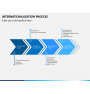 Internationalization Process PowerPoint | SketchBubble