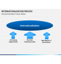 Internationalization Process PowerPoint | SketchBubble