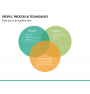 People Process Technology PowerPoint Template | SketchBubble