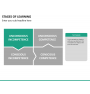 Stages Of Learning PowerPoint Template | SketchBubble