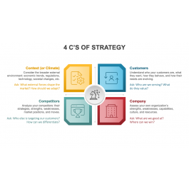 4 Cs Of Strategy PowerPoint and Google Slides Template - PPT Slides