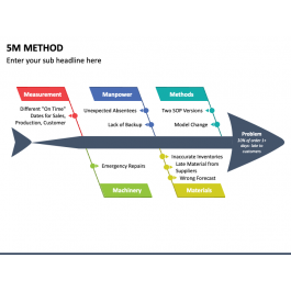 5M Method PowerPoint and Google Slides Template - PPT Slides