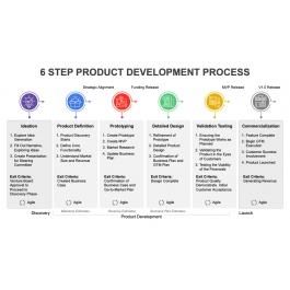 6 Step Product Development Process PowerPoint and Google Slides Template