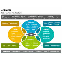 6C Model PowerPoint and Google Slides Template - PPT Slides