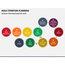 Agile Iteration Planning PowerPoint and Google Slides Template - PPT Slides