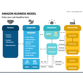 Amazon Business Model PowerPoint and Google Slides Template - PPT Slides