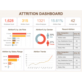 Attrition Dashboard for PowerPoint and Google Slides - PPT Slides