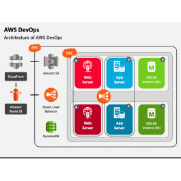 AWS DevOps PowerPoint and Google Slides Template - PPT Slides