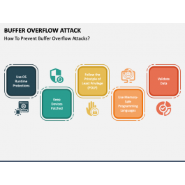 Buffer Overflow Attack PowerPoint and Google Slides Template - PPT Slides