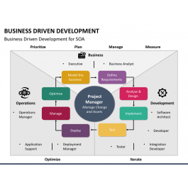 Business Driven Development PowerPoint and Google Slides Template - PPT ...