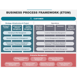 Business Process Framework (ETOM) PowerPoint and Google Slides Template ...